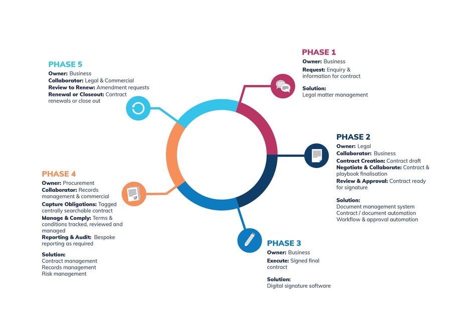The CLM Process in Financial Services Explained | Ascertus